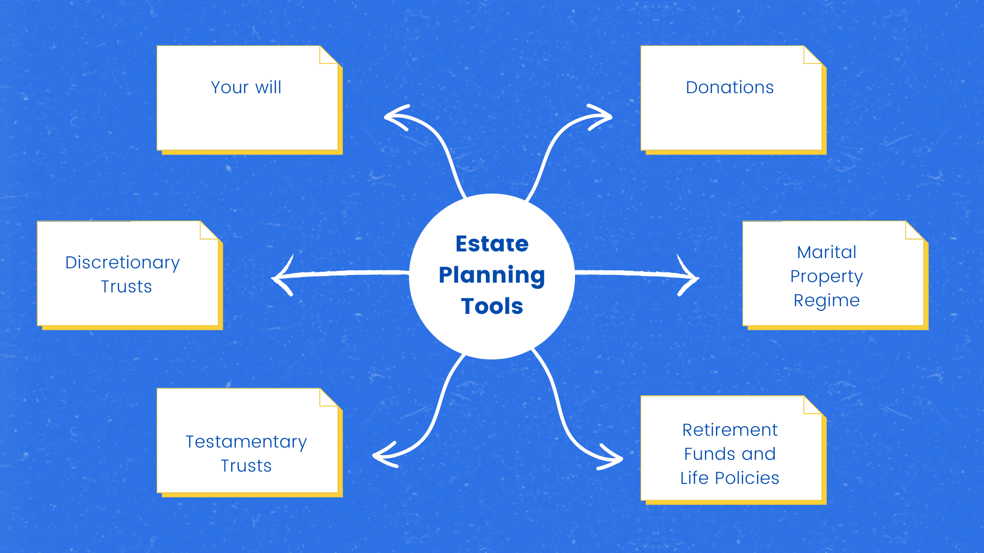 Estate Planning 101 | The Ultimate Guide | Henceforward