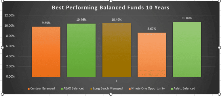 Discover the Best Balanced Funds for Retirees | Henceforward