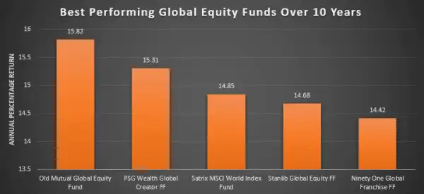 Best Performing Unit Trusts | Global Equities | Henceforward