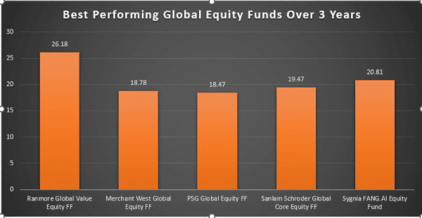 Best Performing Unit Trusts | Global Equities | Henceforward