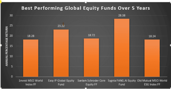 Best Performing Unit Trusts | Global Equities | Henceforward