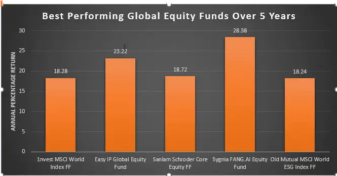 Best Performing Unit Trusts | Global Equities | Henceforward