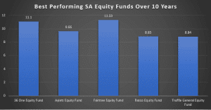 Best Performing Unit Trusts | SA Equities | Henceforward