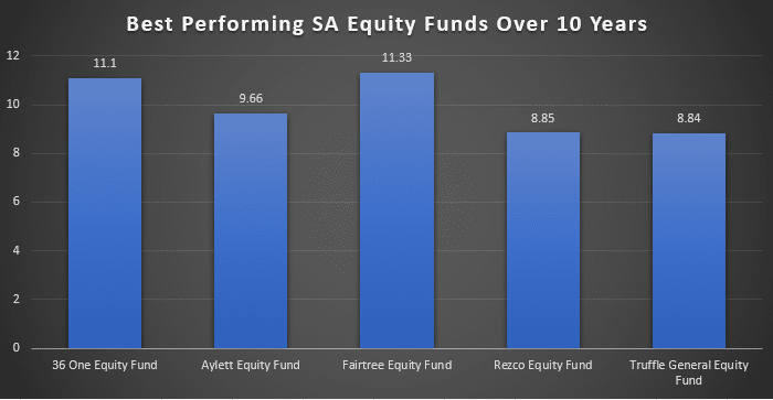 Best Performing Unit Trusts | SA Equities | Henceforward