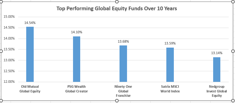 Best Performing Unit Trusts | Global Equities | Henceforward