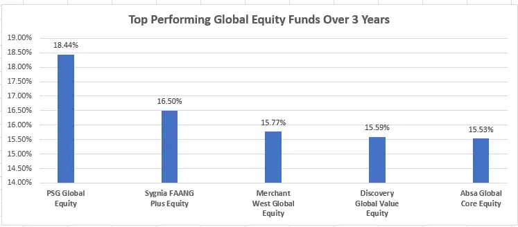 Best Performing Unit Trusts | Global Equities | Henceforward