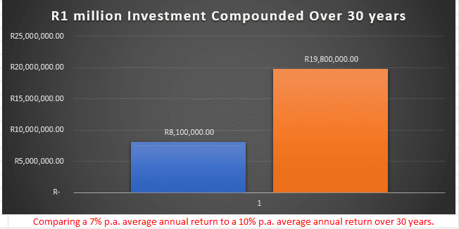Financial Investment Advice | 5 Mistakes to Avoid | Henceforward