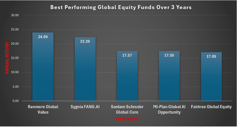Best Performing Unit Trusts | Global Equities | Henceforward