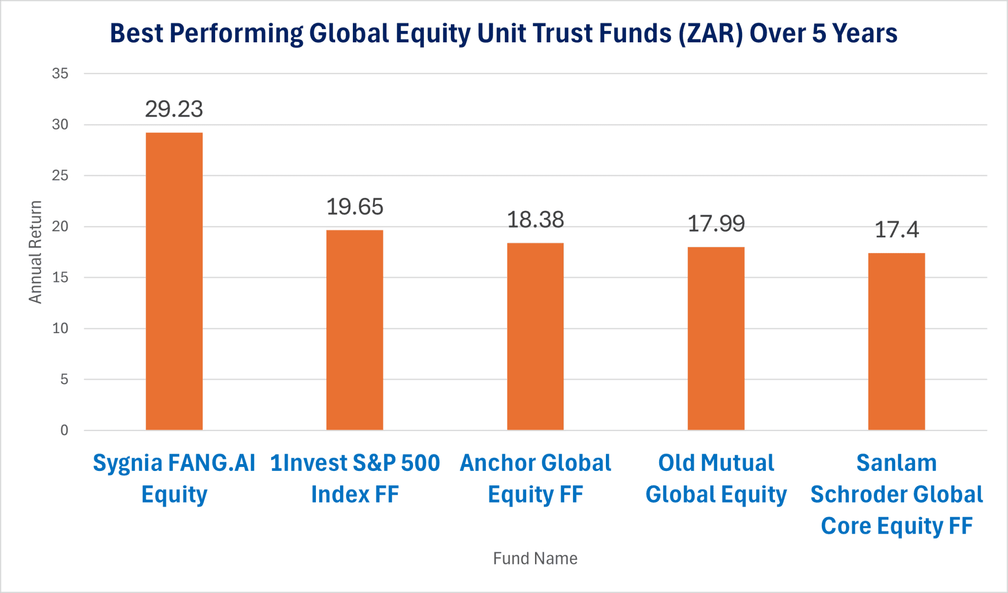 Best Performing Unit Trusts | Global Equities | Henceforward