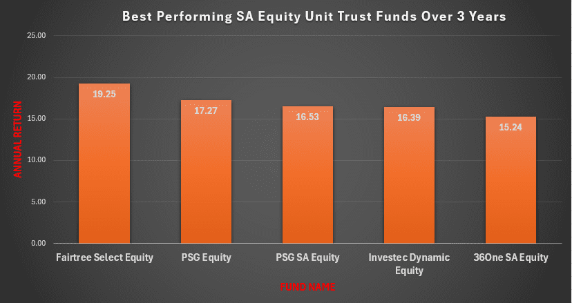 Best Performing Unit Trusts | SA Equities | Henceforward