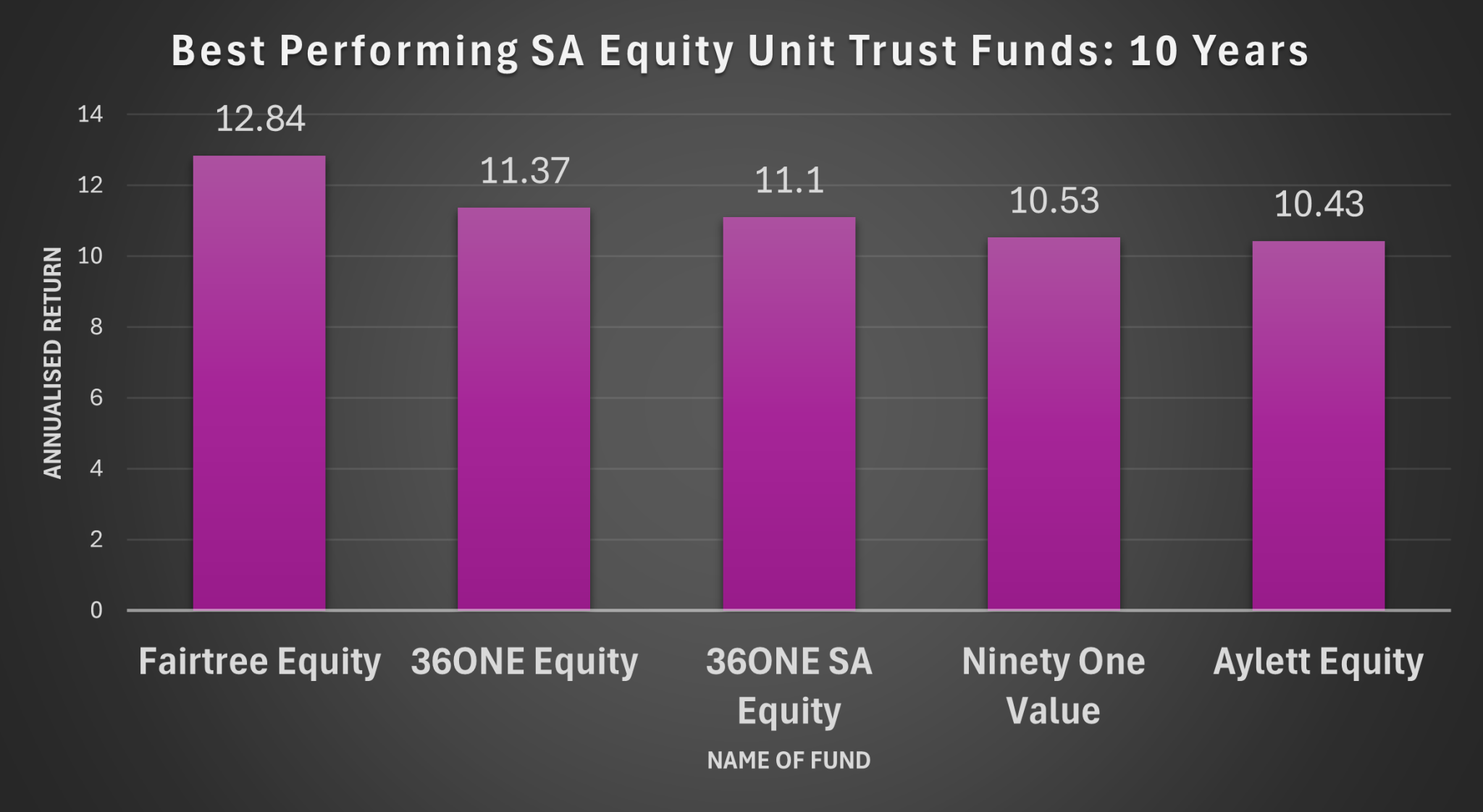 Best Performing Unit Trusts | SA Equities | Henceforward
