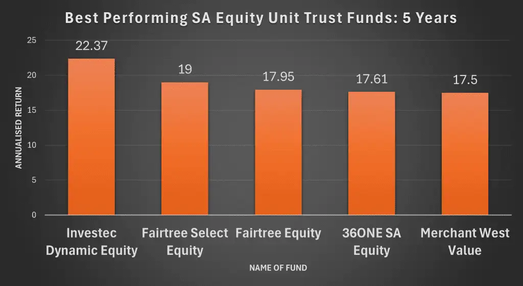 Best Performing Unit Trusts | SA Equities | Henceforward