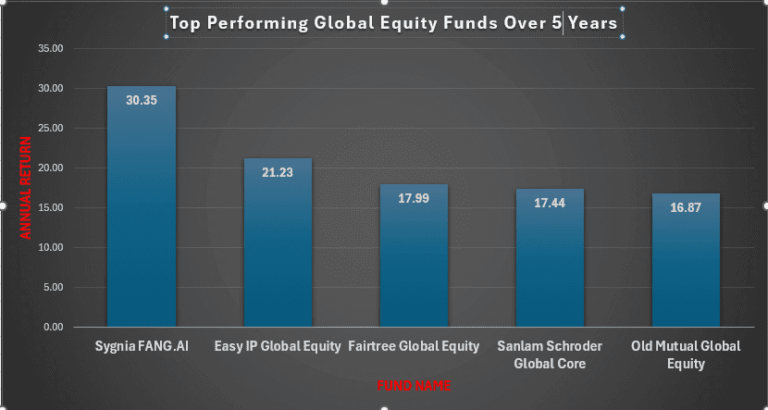Best Performing Unit Trusts | Global Equities | Henceforward