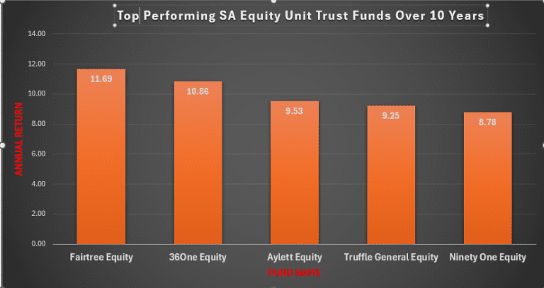 Best Performing Unit Trusts | SA Equities | Henceforward