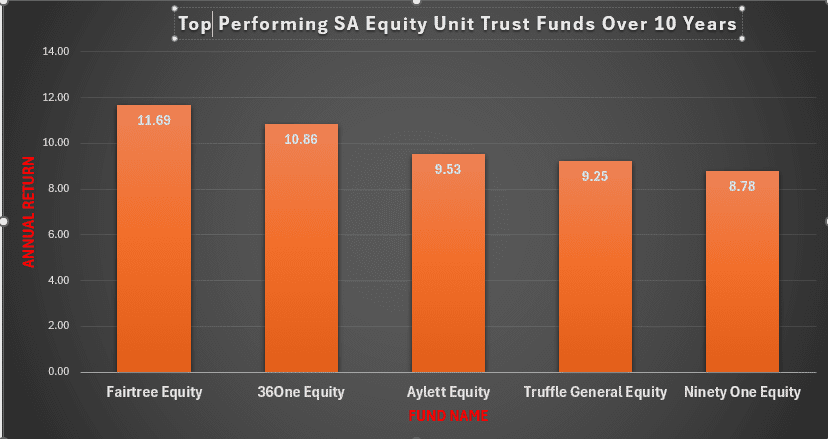 Best Performing Unit Trusts | SA Equities | Henceforward