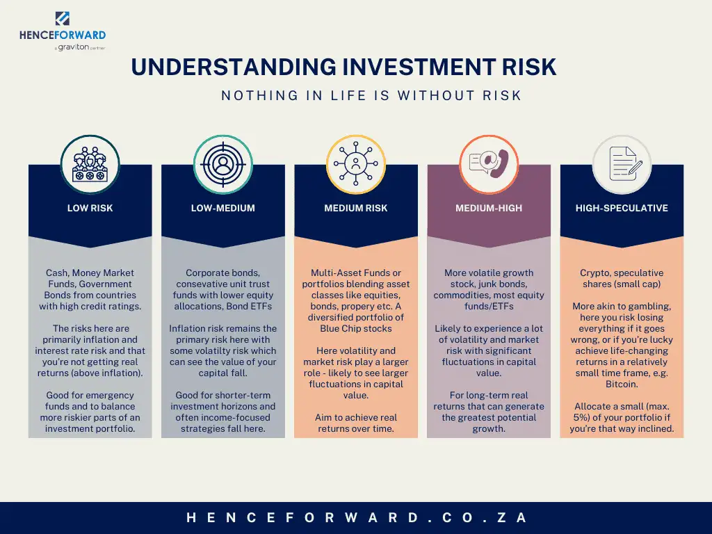 Investment Risk | Achieving Best Investing Outcomes | Henceforward