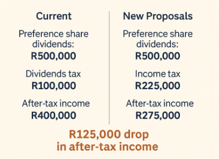 Preference Shares | Tax Changes 2025 | Henceforward